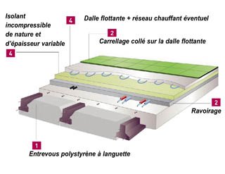 Construction neuve : pour des planchers bas super isolants Solutions